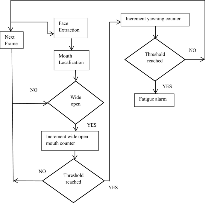 Driver Drowsiness Detection System Based on Yawn Detection | SpringerLink