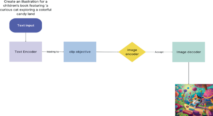 Transforming Text into Art: Exploring DALL-E’s Text-to-Image Generation ...