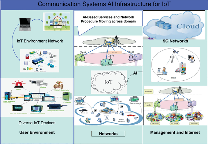 Artificial Intelligence (AI) and Internet of Things (IoT) Applications in Sustainable Technology ...