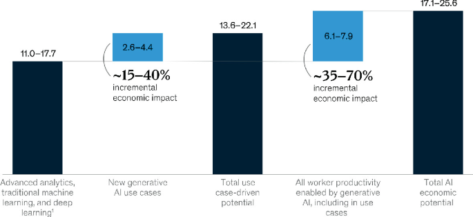 Impact of Artificial Intelligence on the Global Economy and Technology ...