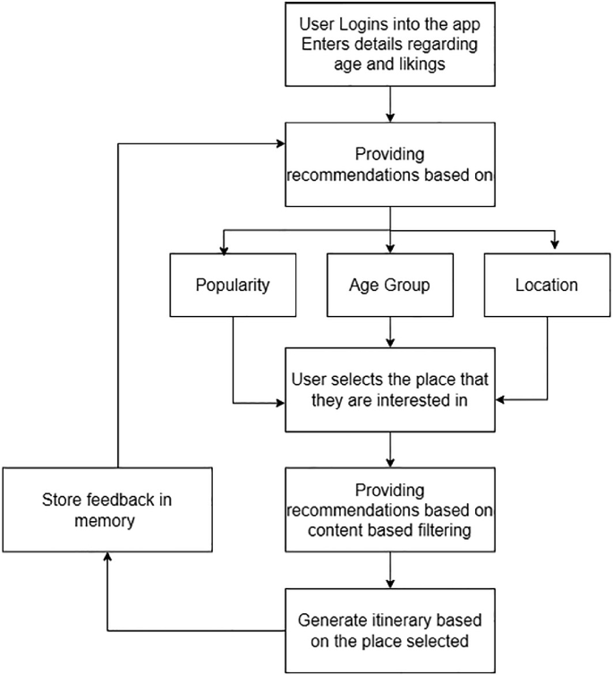 Safarnaama: User Experience-Based Travel Recommendation System | SpringerLink