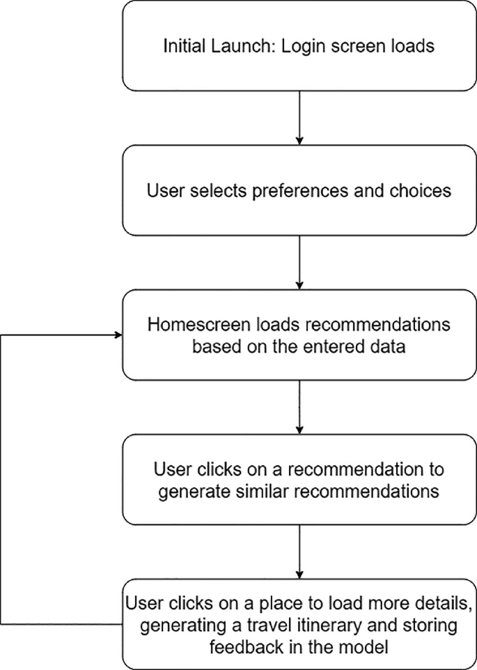 Safarnaama: User Experience-Based Travel Recommendation System ...