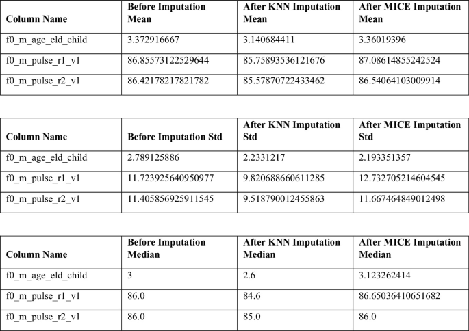 Handling Missing Data in Longitudinal Anthropometric Data Using Multiple Imputation Method ...