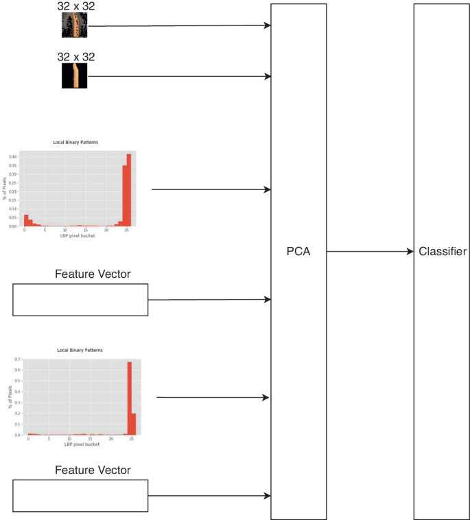 Fruit and Vegetable Segmentation with Decision Trees | Springer Nature ...