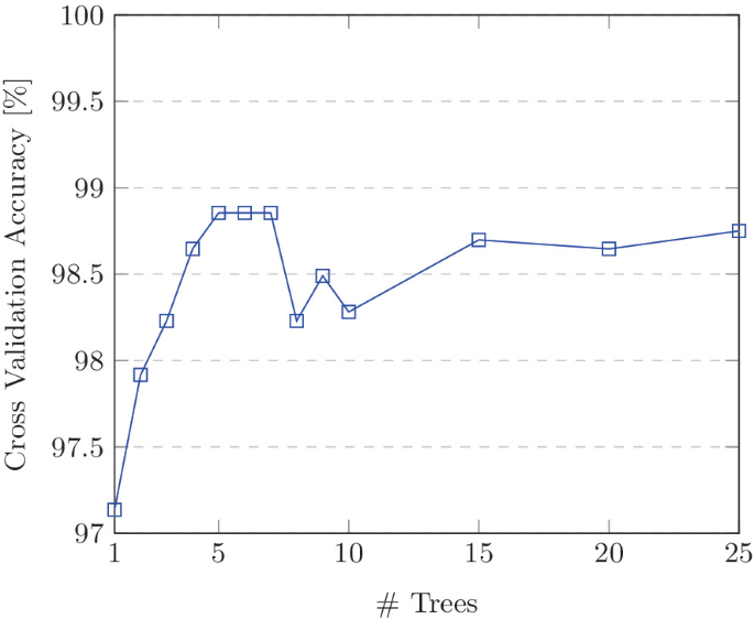 Fruit and Vegetable Segmentation with Decision Trees | Springer Nature Link (formerly SpringerLink)