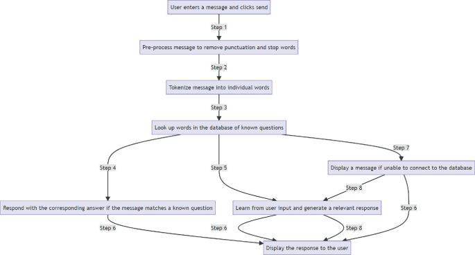 Chatbot Development Simplified: An In-Depth Look at JIGYASABOT Platform ...