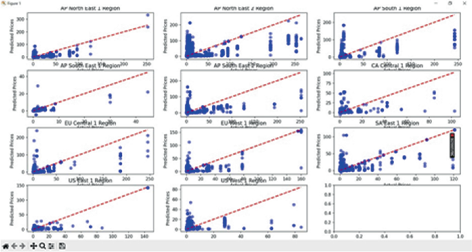 Maximizing Cloud Resource Utility: Region-Adaptive Optimization via Machine Learning-Informed ...