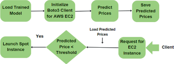 Maximizing Cloud Resource Utility: Region-Adaptive Optimization via Machine Learning-Informed ...