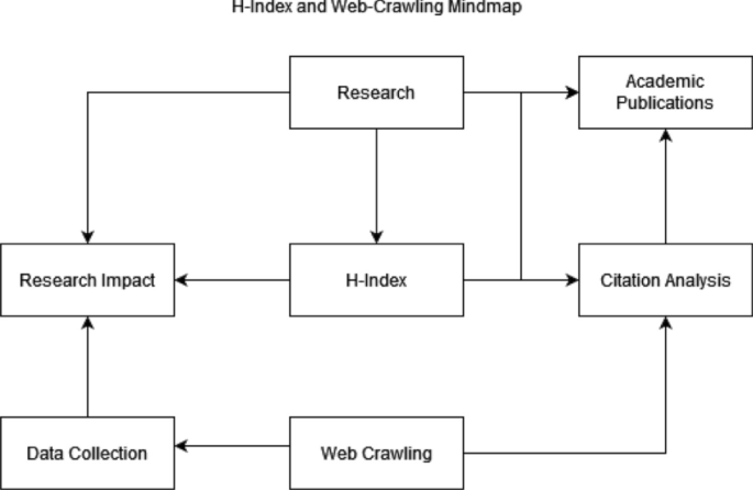H-Index Analysis of Research Paper Using Web Crawling Techniques | SpringerLink
