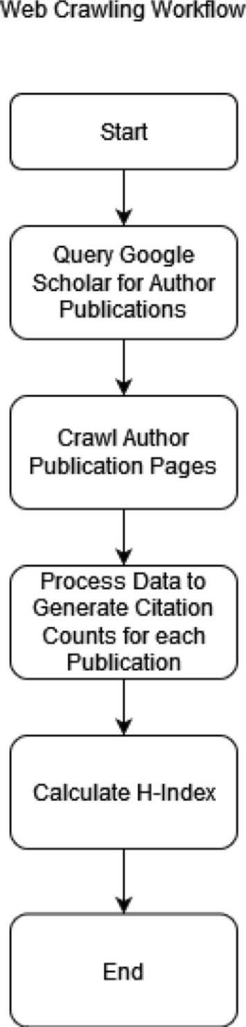 H-Index Analysis of Research Paper Using Web Crawling Techniques | SpringerLink