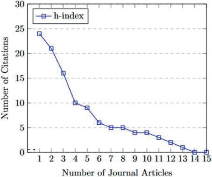 H-Index Analysis of Research Paper Using Web Crawling Techniques ...
