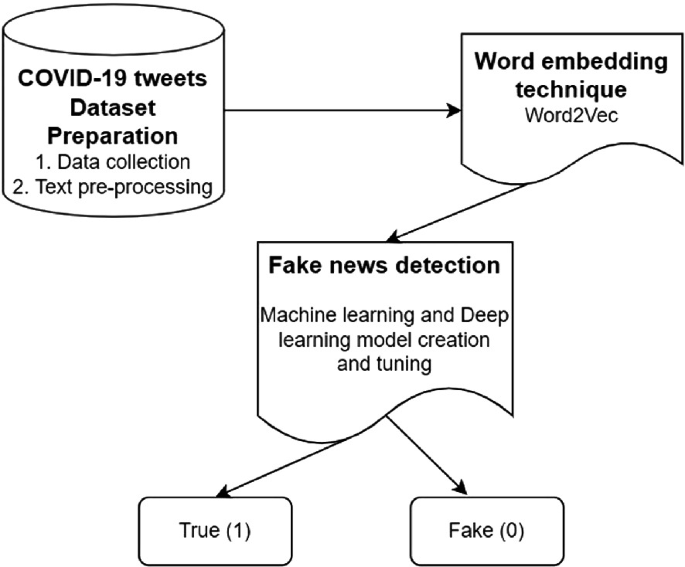 Identification of Misinformation Using Word Embedding Technique Word2Vec, Machine Learning, and ...