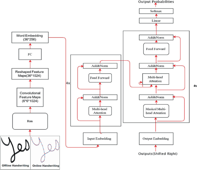 Multiscript Handwriting Recognition Using RNN Transformer Architecture | SpringerLink
