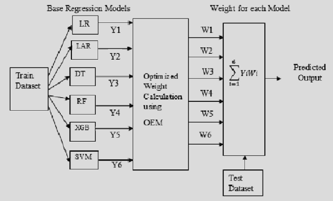 An Optimized Machine Learning Model for Crop Yield Predication by ...