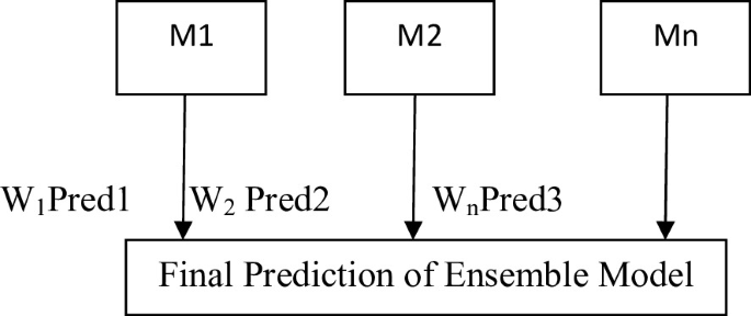 An Optimized Machine Learning Model for Crop Yield Predication by ...