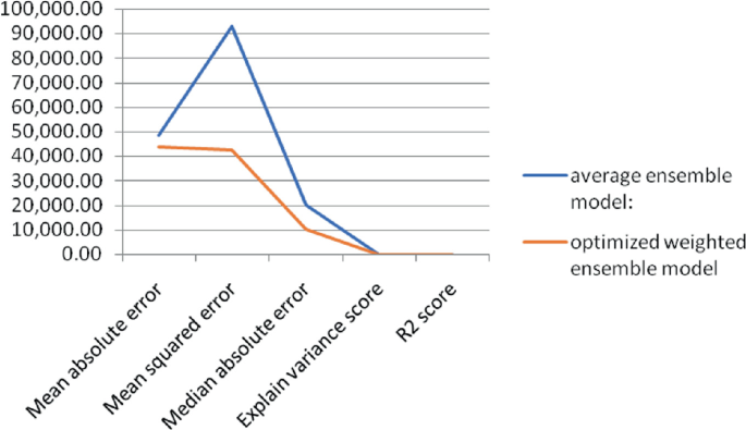 An Optimized Machine Learning Model for Crop Yield Predication by ...