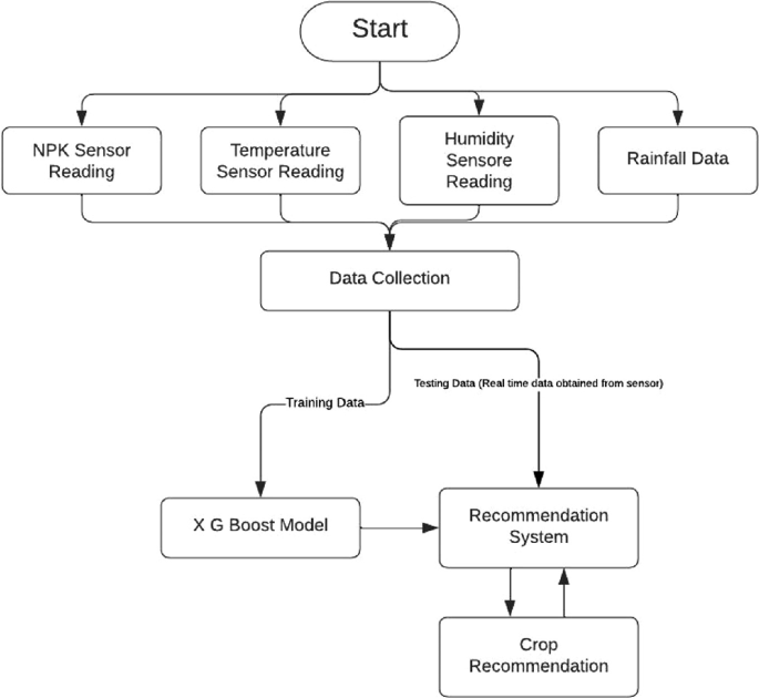 Crop Recommendation and Irrigation System Using Machine Learning with ...