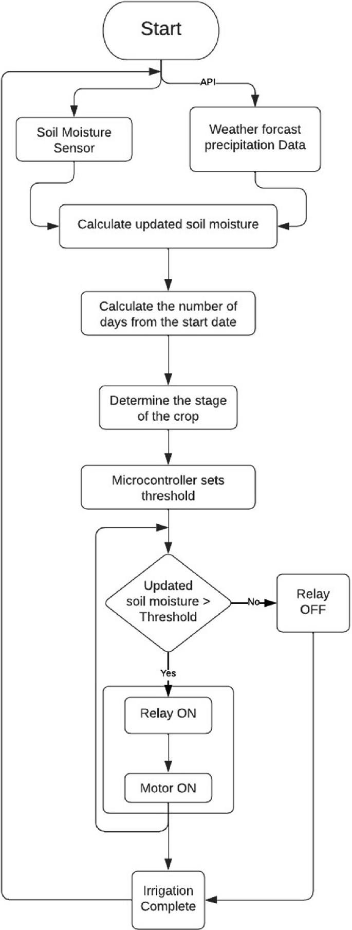 Crop Recommendation and Irrigation System Using Machine Learning with ...