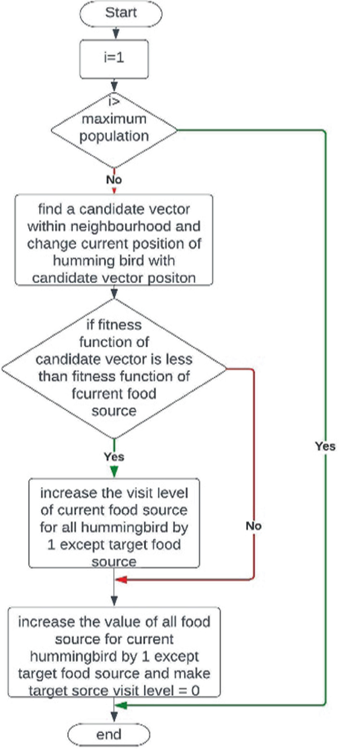 Creating a Binary AHA Algorithm with Varied Transfer Function | SpringerLink