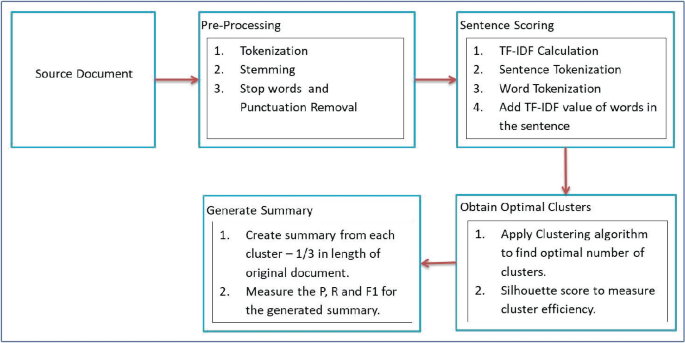 Comparative Study of Clustering Techniques for Extractive Text Summarization | SpringerLink