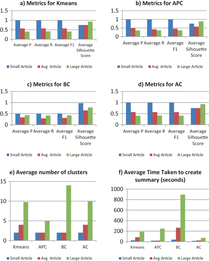 Comparative Study of Clustering Techniques for Extractive Text ...