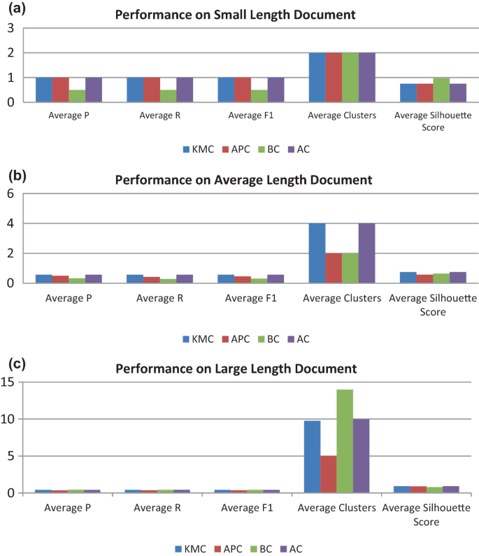 Comparative Study of Clustering Techniques for Extractive Text ...