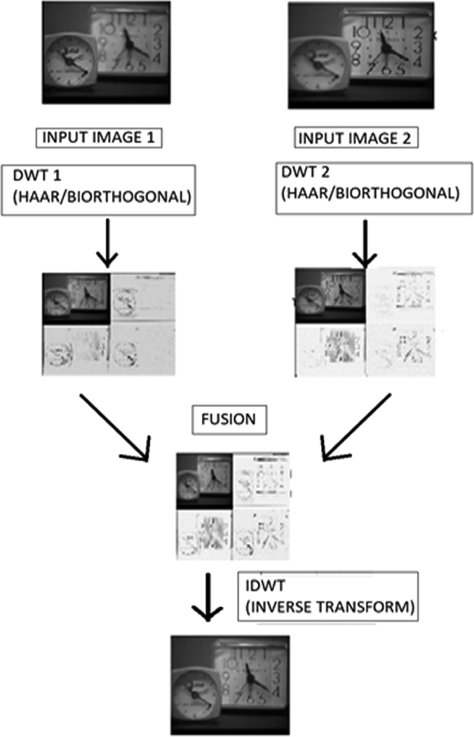 A Comparative Study in Image Fusion Using Orthogonal and Biorthogonal Wavelet | SpringerLink