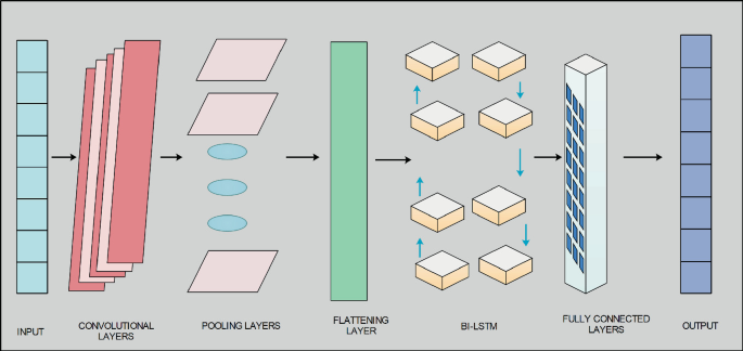 Deep Learning Based Framework for Multi-disease Detection Using CNN-BiLSTM | SpringerLink