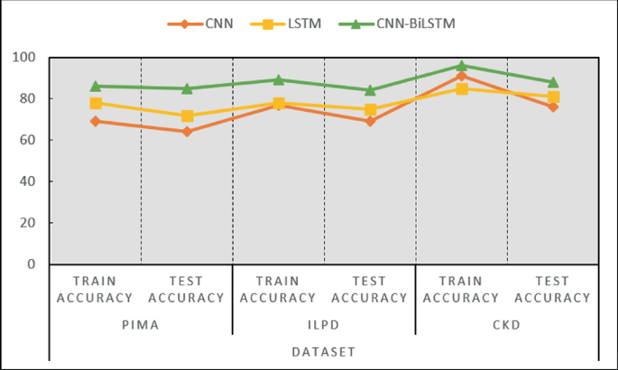 Deep Learning Based Framework for Multi-disease Detection Using CNN-BiLSTM | SpringerLink