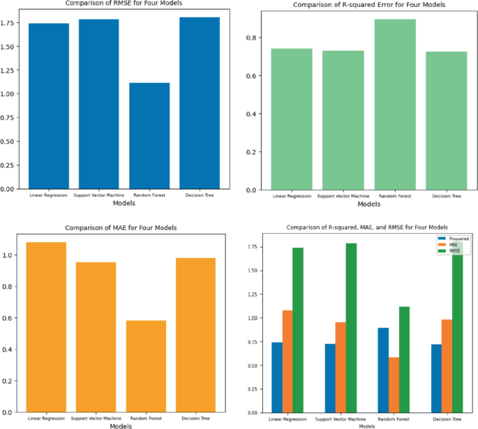 Predicting Hanoi House Prices Using Machine Learning | Springer Nature Link