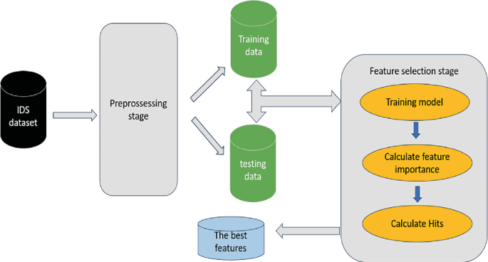 Boruta Feature Selection Applied to Classification Algorithms for Intrusion Detection | Springer ...