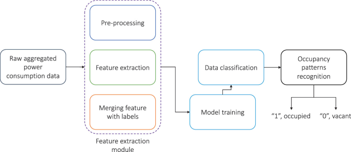 Leveraging Machine Learning for Identifying Occupancy Patterns from Power Data with a Moving ...
