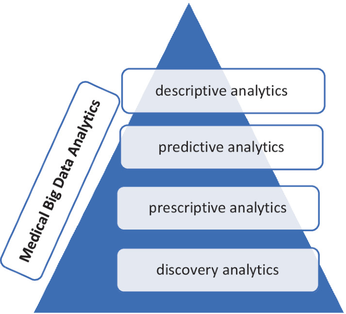 Big Data Analytics for Big Medical Data—Tools Applications and ...