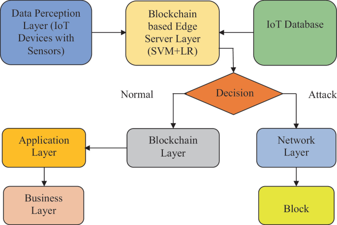 A Blockchain-Based Hybrid SVMLR Approach for IoT-Healthcare | SpringerLink