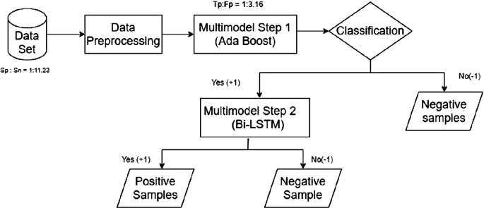 AB-BiL: A Deep Learning Model to Analyze Depression Detection in ...
