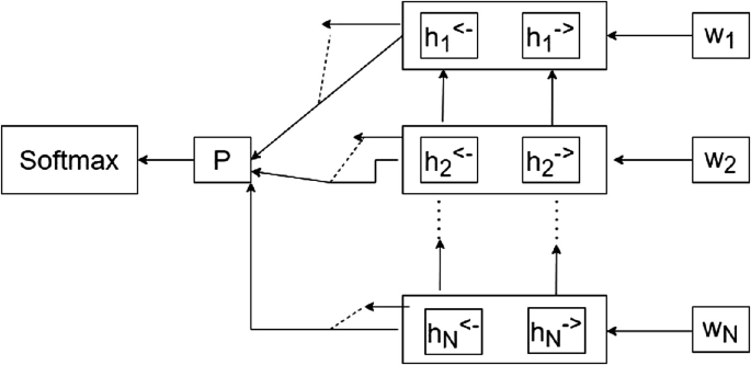 AB-BiL: A Deep Learning Model to Analyze Depression Detection in ...