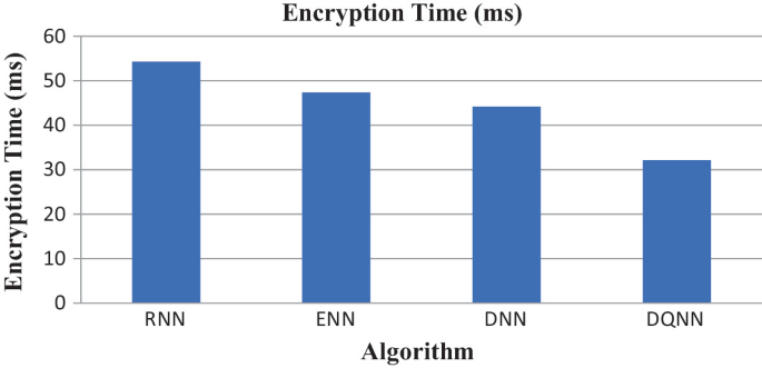 Deep Q-Learning-Based Neural Network for Secure Data Transmission in ...
