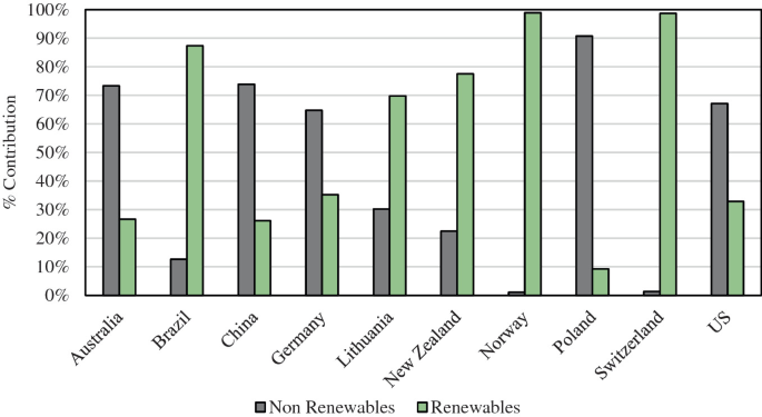 Impact of Electricity Mix on the Eco-Friendliness of Electric Vehicles ...