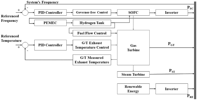 Equipment Sizing of a SOFC Triple Combined Cycle and a Hydrogen Fuel ...
