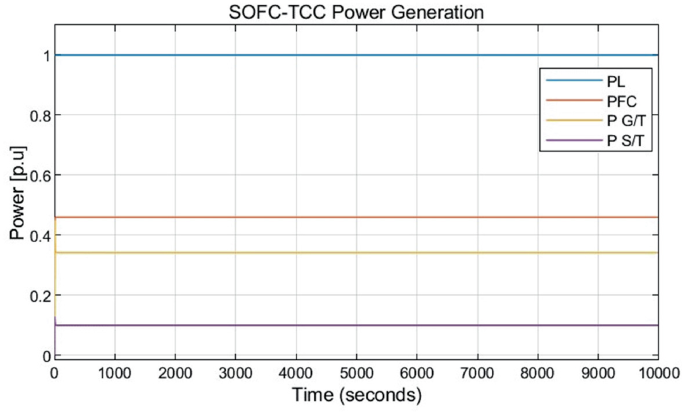Equipment Sizing of a SOFC Triple Combined Cycle and a Hydrogen Fuel ...