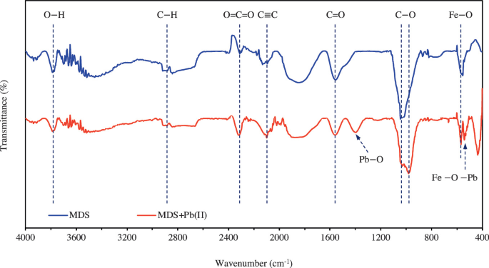 One-Step Synthesis of Magnetic Biochar from Durian Shell Via K2FeO4 ...