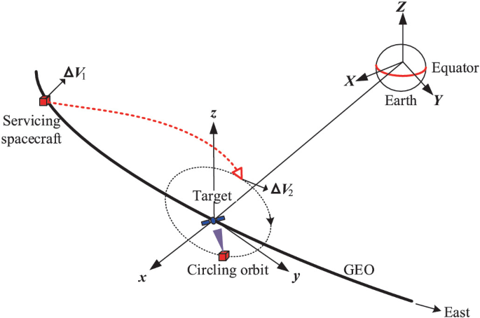 Minimal Delta-V-Based Orbital Rendezvous for Approaching a Non-cooperative Target on GEO ...