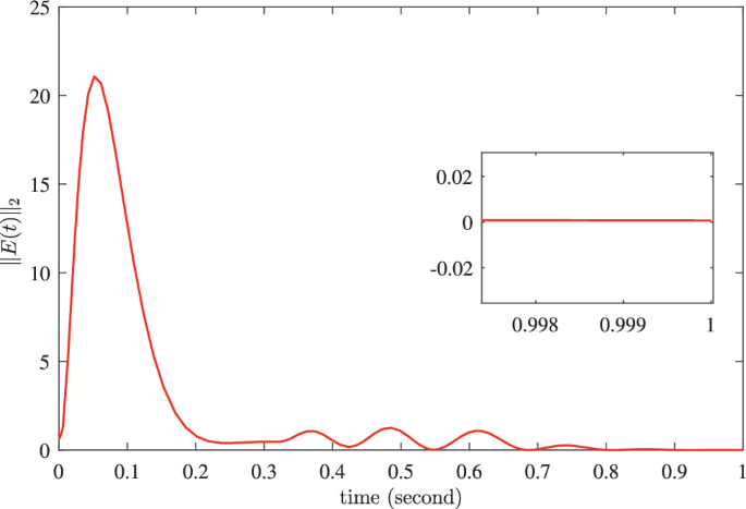 Prescribed-Time Fault-Tolerant Synchronization of Complex Dynamical Networks By Linear Time ...