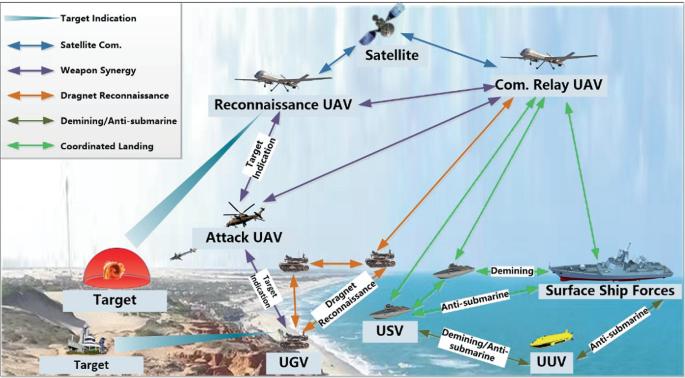 Research on Sea-Air Unmanned Systems Collaboration for Amphibious ...