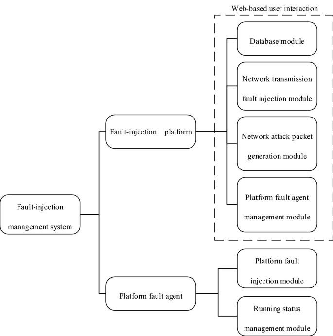 Research and Development of Auxiliary Tools for Network System Software Reliability Evaluation ...