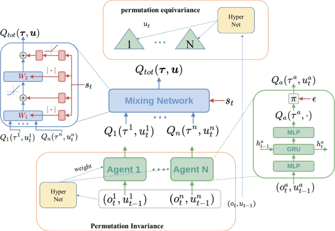 HC-API: A Hierarchical Collaborative Agent Permutation Invariant Framework for Multi-agent ...
