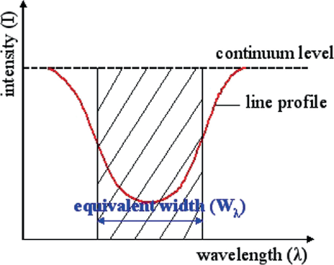 Stellar Rotation–How to Observe It | SpringerLink