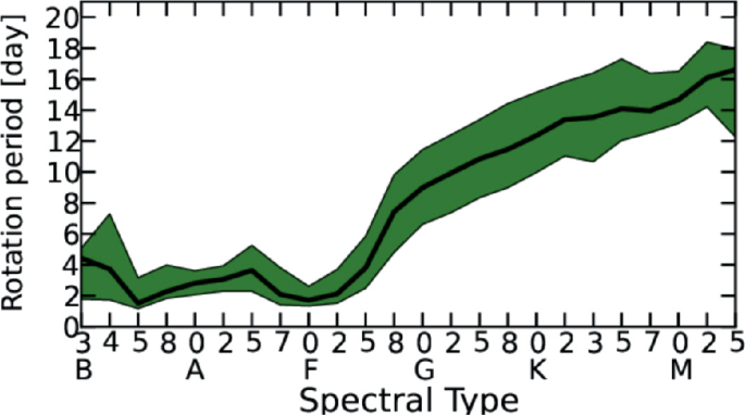 Stellar Rotation Along the HR-Diagram | SpringerLink