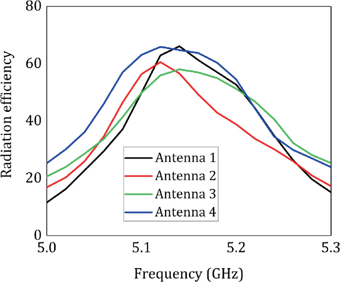 Multiport Antennas for WLAN | SpringerLink