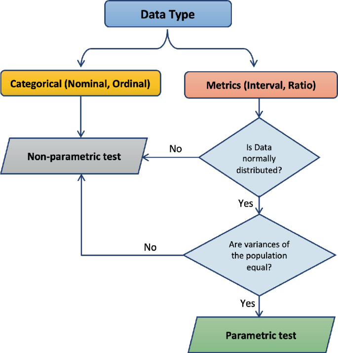 Choosing Between Parametric and Non-parametric Tests in Statistical ...
